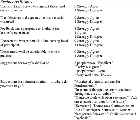 Table 2 From The Use Of Hi Fidelity Simulation To Enhance Nursing