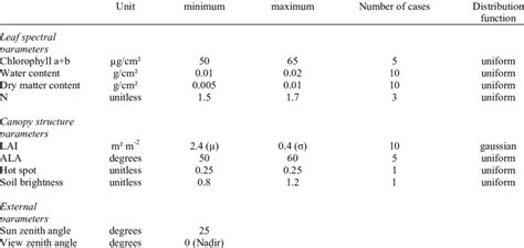 parameter ranges and used for calculating the lookup table used for the