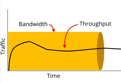 Pengertian Bandwidth And Throughput Perbedaan And Cara Kerja Lengkap