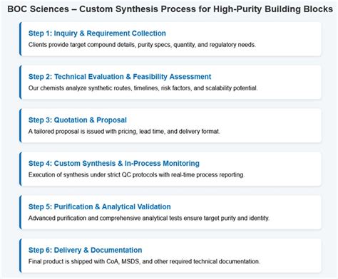Custom Building Block Synthesis Boc Sciences