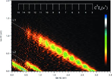Intensity Of Dissociative Ionization Events Yielding N Fragments