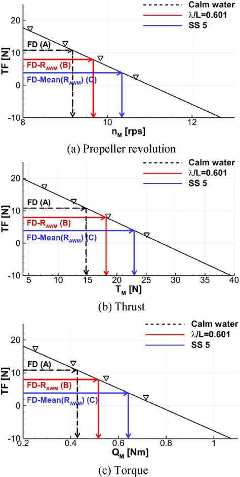 Procedure To Obtain N M T M And Q M At A Self Propulsion Point In Download Scientific Diagram