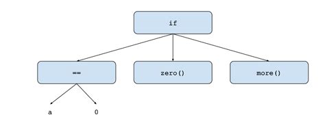 Xml Json Trees And Lisp