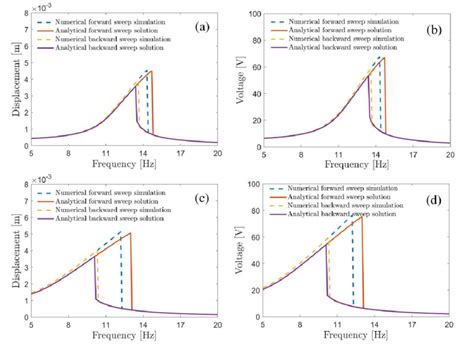Forward And Backward Frequency Sweep Responses Of A Conventional Sdof