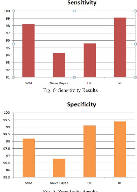 Figure 6 From A Productive Feature Selection Criterion For Bot Iot