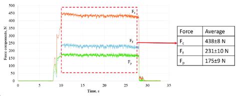 Records Of The Components F C Cutting Force F F Feed Force And F P