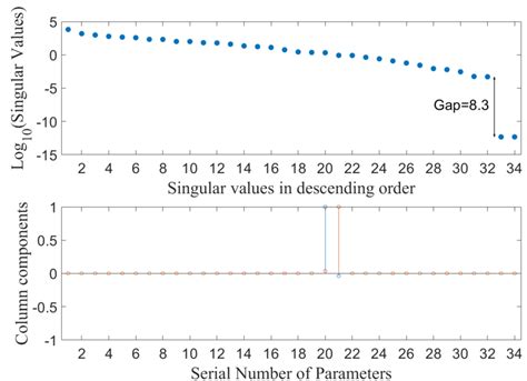 Singular Values Of Bar S And Indicators Of Unidentifiable Parameters Download Scientific Diagram