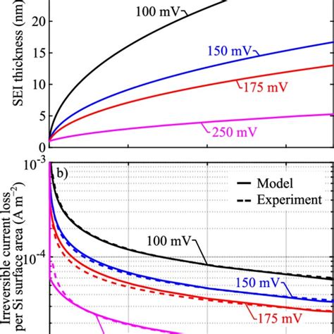 A Predicted Sei Thickness Dynamics For At Each Voltage During The 180 Download Scientific