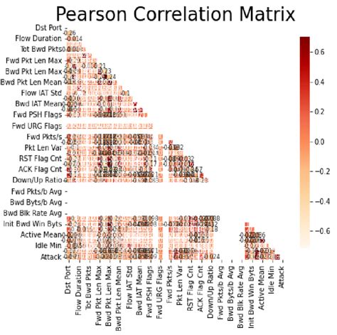 a graphical representation of the pearson correlation matrix that shows