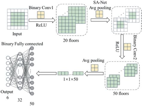 Light Weight Sa Bnn High Precision Olfactory Recognition Of Binary