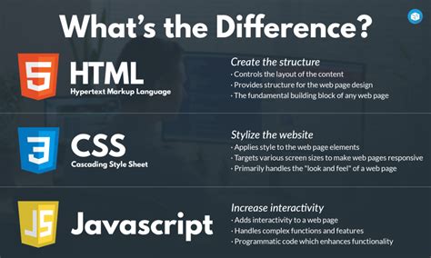 لغات برمجة الويب Html و Css و Javascript، وما الفرق بينها؟ ثراء