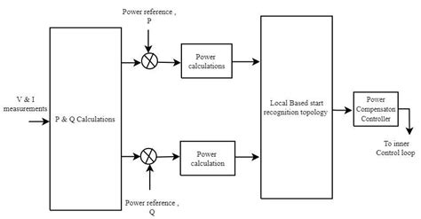 Power Sharing Correction Control Download Scientific Diagram