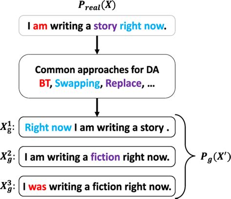 Figure 2 From Improving Data Augmentation For Low Resource Nmt Guided By Pos Tagging And