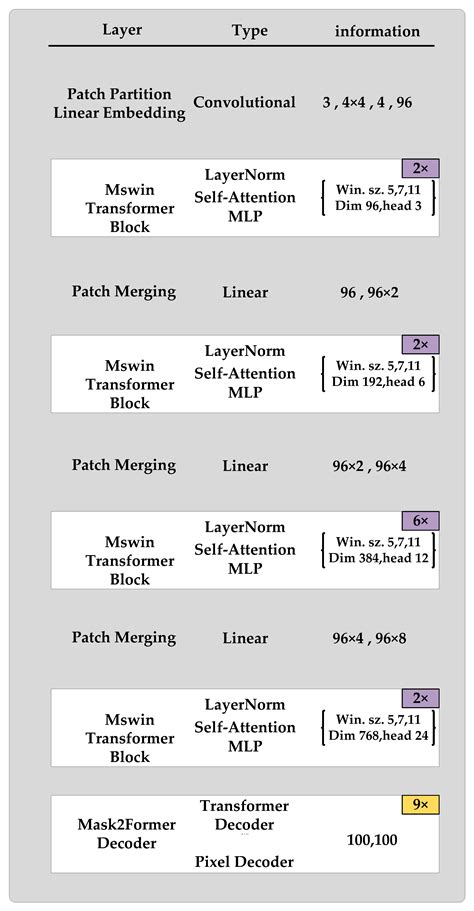 Multi Swin Mask Transformer For Instance Segmentation Of Agricultural