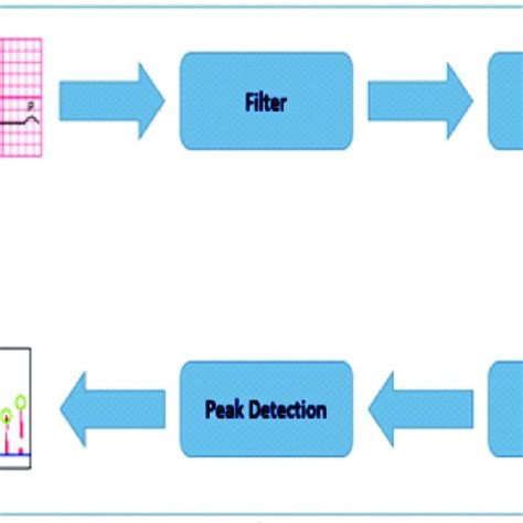 R Peaks Detection Method Download Scientific Diagram