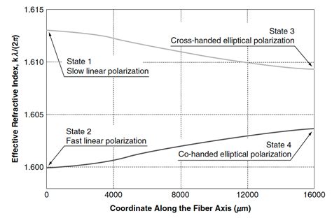 Chiral Fibers Fosco Connect
