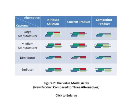 Leveragepoint Value Management Blog Value Management Cycle