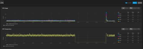 25040 Fangtooth Increasing Cpu Usage Over Time Truenas General
