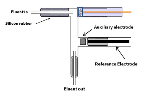 The Diagram Of Monocrotophos Biosensor And The Electrochemical Cell Download Scientific Diagram