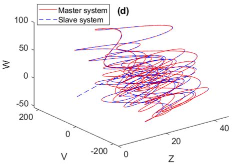 the synchronized trajectories of the 5 d hyperchaotic systems in three