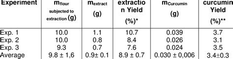 Amount Of Extract And Curcumin Obtained During The Extraction Processes