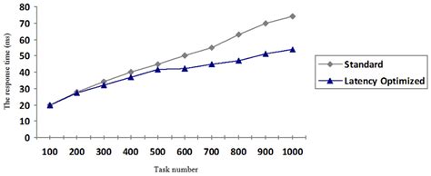 Comparison Of Response Time Between The Common And Latency Optimized Download Scientific