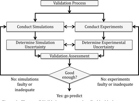 Figure From Verification Validation And Uncertainty Quantification