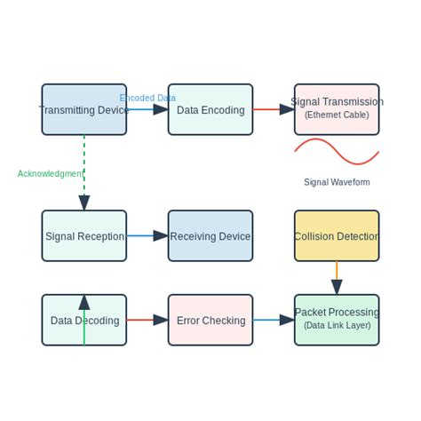 Ethernet Phy Layer Tutorials On Electronics Next Electronics