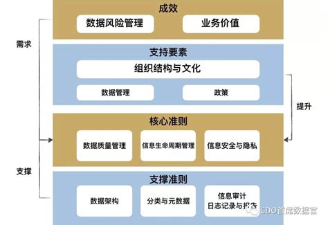 [数据知识]ibm 数据治理成熟度评估模型 腾讯云开发者社区 腾讯云