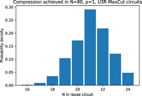 Figure 1 From Qubit Reuse Compilation With Mid Circuit Measurement And Reset Semantic Scholar