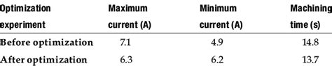 optimization analysis download table