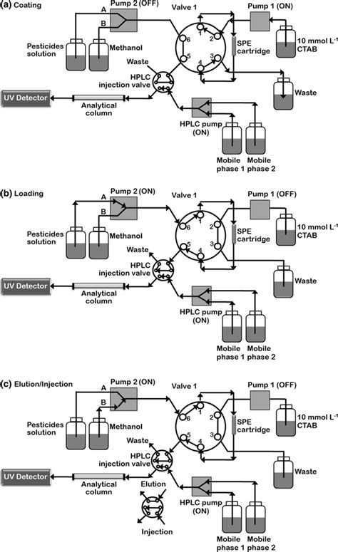 An On Line Spe Hplc System A Coating Position B Loading Position And Download Scientific