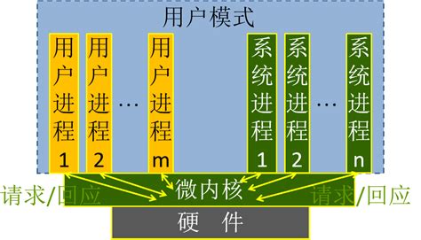 操作系统原理与linux实践教程【第一章 操作系统概论】 嵌入式linux操作系统原理与应用 教案 csdn博客