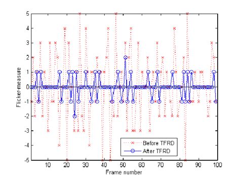 flicker introduced due to compression is shown for container cif