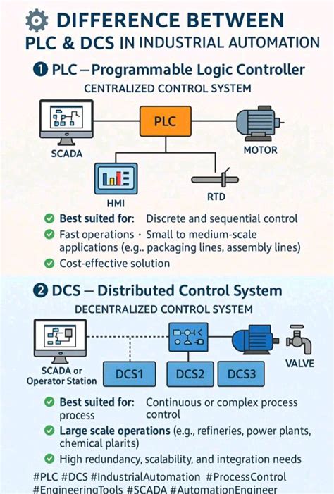 plc programmable logic controller vs dcs distributed control system