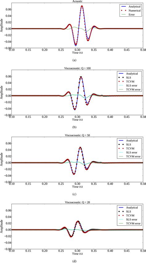 Comparisons Of Analytical And Numerical Solutions For Acoustic And Download Scientific Diagram
