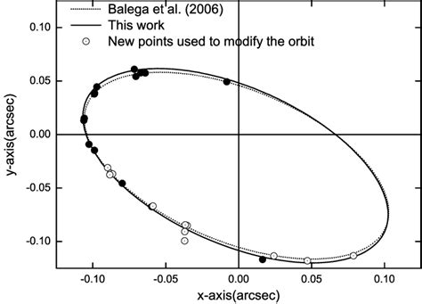 The Modified Relative Visual Orbit Of The System In This Work Solid
