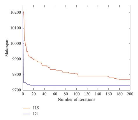 Makespan Vs Number Of Iterations For N 100 And M 10 A And For N 100 Download Scientific