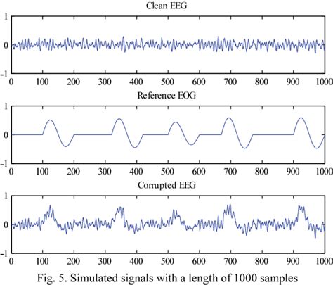 Figure 1 From Ocular Artifact Removal From Eeg Using Anfis Semantic