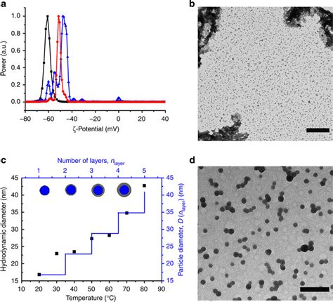 Temperature Dependence Of The Self Assembly Behavioura ζ Potential