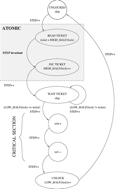 Diagram Representation Of Intel Ticket Spinlock Model Download