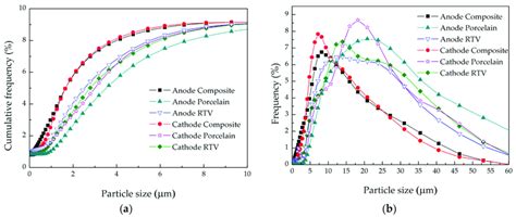 Contamination Particle Size A The Cumulative Frequency Of The Download Scientific Diagram