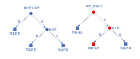 决策树原理及cart算法python实现python Cart决策树 Csdn博客 决策树原理及cart算法python实现python Cart决策树 Csdn博客