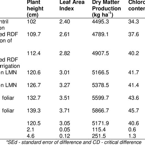 Growth Parameters Of Hybrid Cotton As Influenced By Liquid Multi