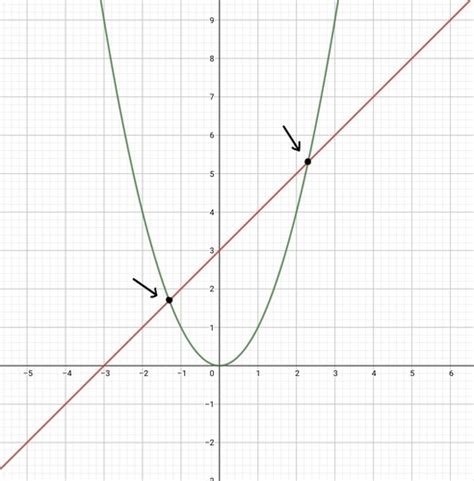 Polynomfunktionen Montagsmaler 1 Karteikarten Quizlet