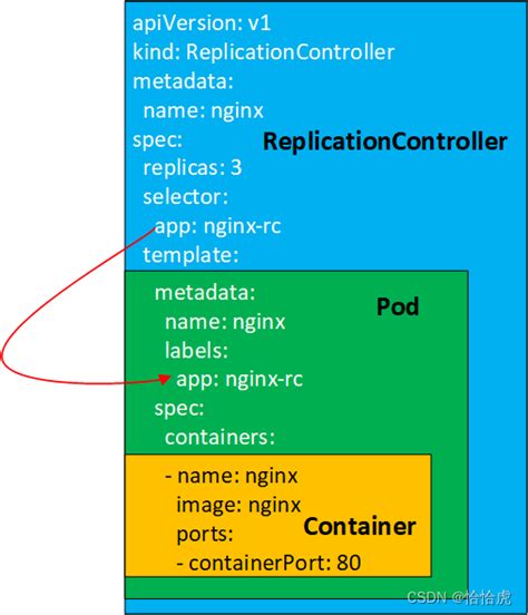 k8s初级入门系列之六 控制器 rc rs deployment k8 rs csdn博客