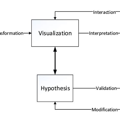 The Process Of Interactive Visual Analytics Download Scientific Diagram