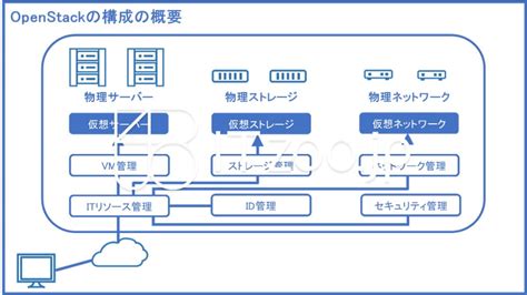 オープンスタック OpenStack プラットフォーム システム構成図 コンポーネント 画像無料ダウンロード ITzoo jp
