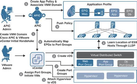 Vmware Integration Vmm Integration Cisco Press
