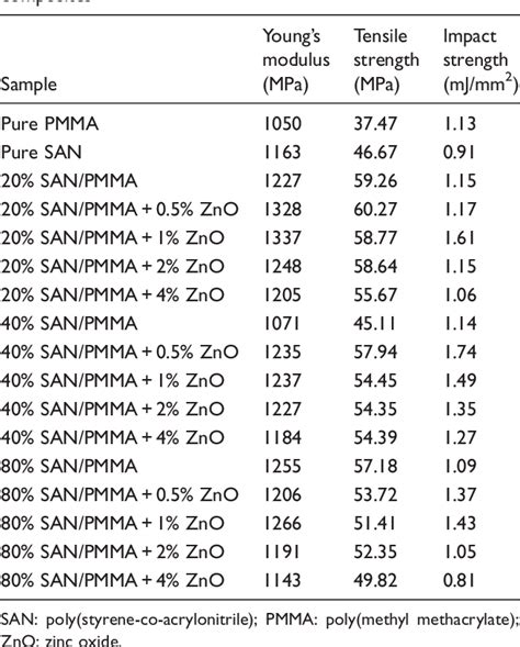 Table 1 From Morphology And Properties Of Poly Styrene Co Acrylonitrile
